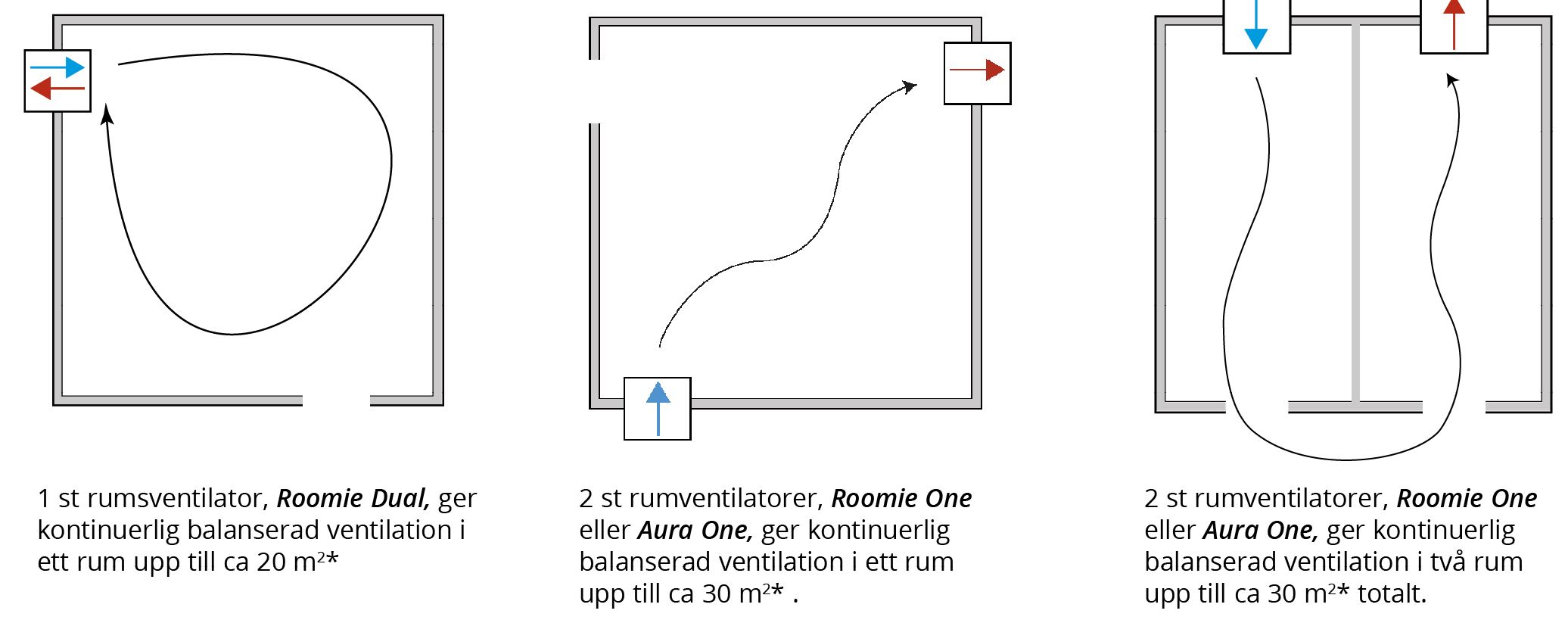 Balanserad ventilation för separata rum Flexit