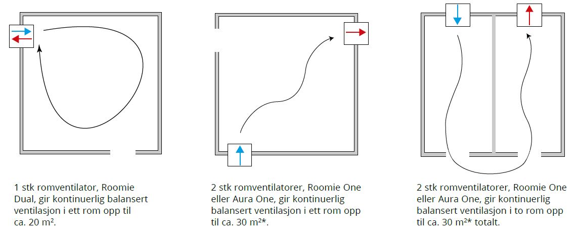 Balansert ventilasjon til enkeltrom Flexit